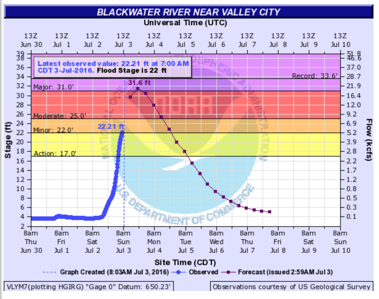 MSE Creative Consulting Blog: Complete Flood Report and Forecast
