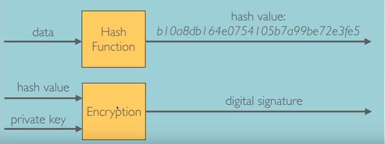 Digital Signature in BlockChain - New Technology