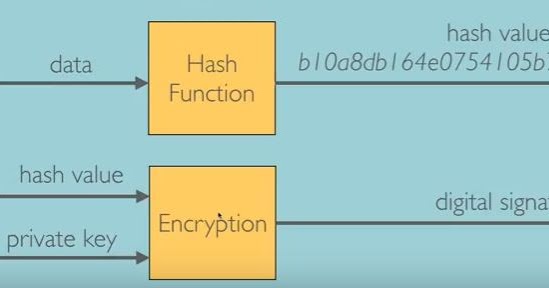 Digital Signature in BlockChain - New Technology
