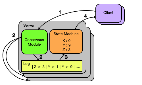 sanjoykr.blogspot.com: Raft Consensus Algorithm