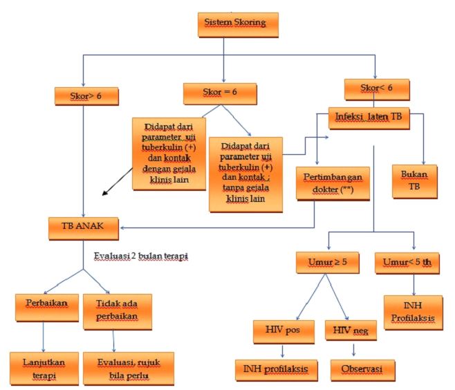 Tuberkulosis Pada Anak - Pasien Sehat