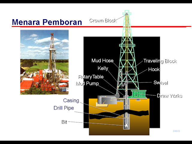 Tentang Semua: Bagian Rig Pemboran