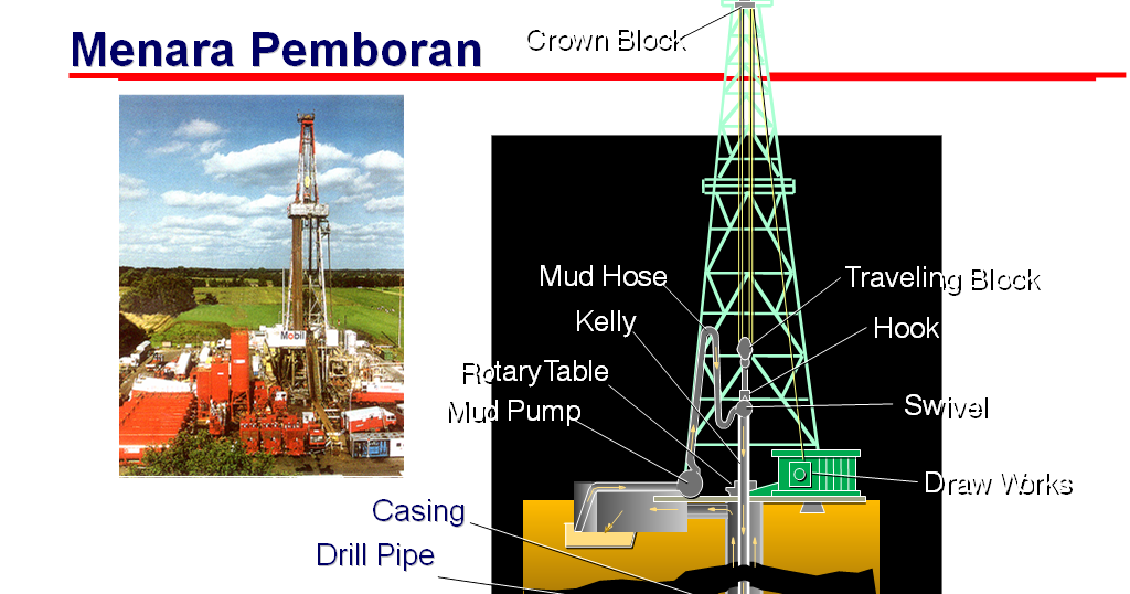 Tentang Semua: Bagian Rig Pemboran