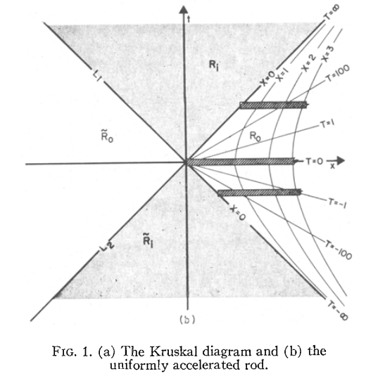 Hyperbolic Motion, Rindler, Minkowski, Kruskal, and Karapetoff