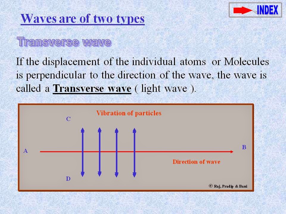 Physics Learn: Wave, wave motion, transverse wave, longitudinal wave ...