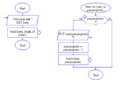 Flowchart menampilkan kata terbalik secara rekursif