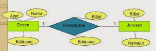 KOMJAR: Penjelasan ERD (Entity Relationship Diagram)