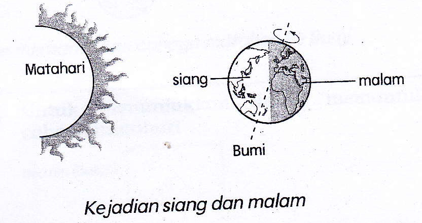 DUNIA SAINS: BUMI, BULAN DAN MATAHARI