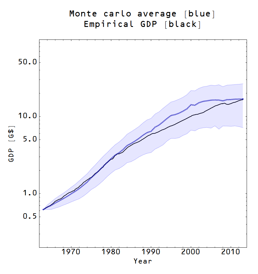Information Transfer Economics: Monte Carlo economy Information Transfer Economics: Monte Carlo economy