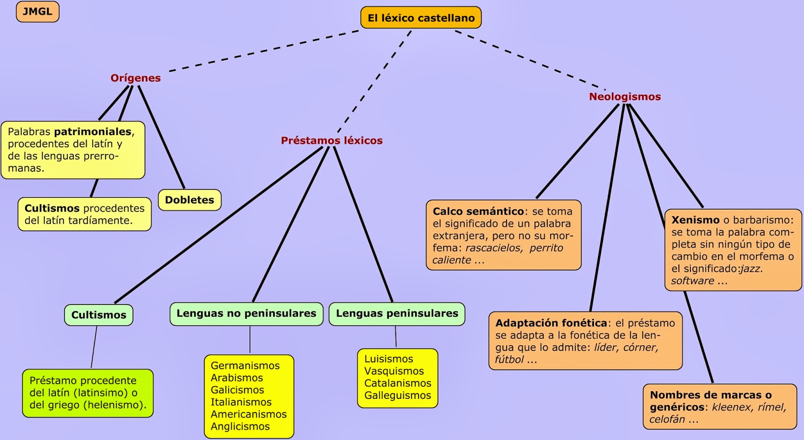 Alumnos en red(ados): El léxico castellano