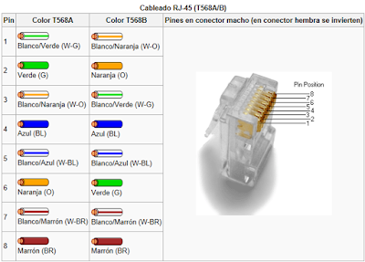 Normas de cableado: Norma : ANSI/TIA/EIA – 568A y 568B