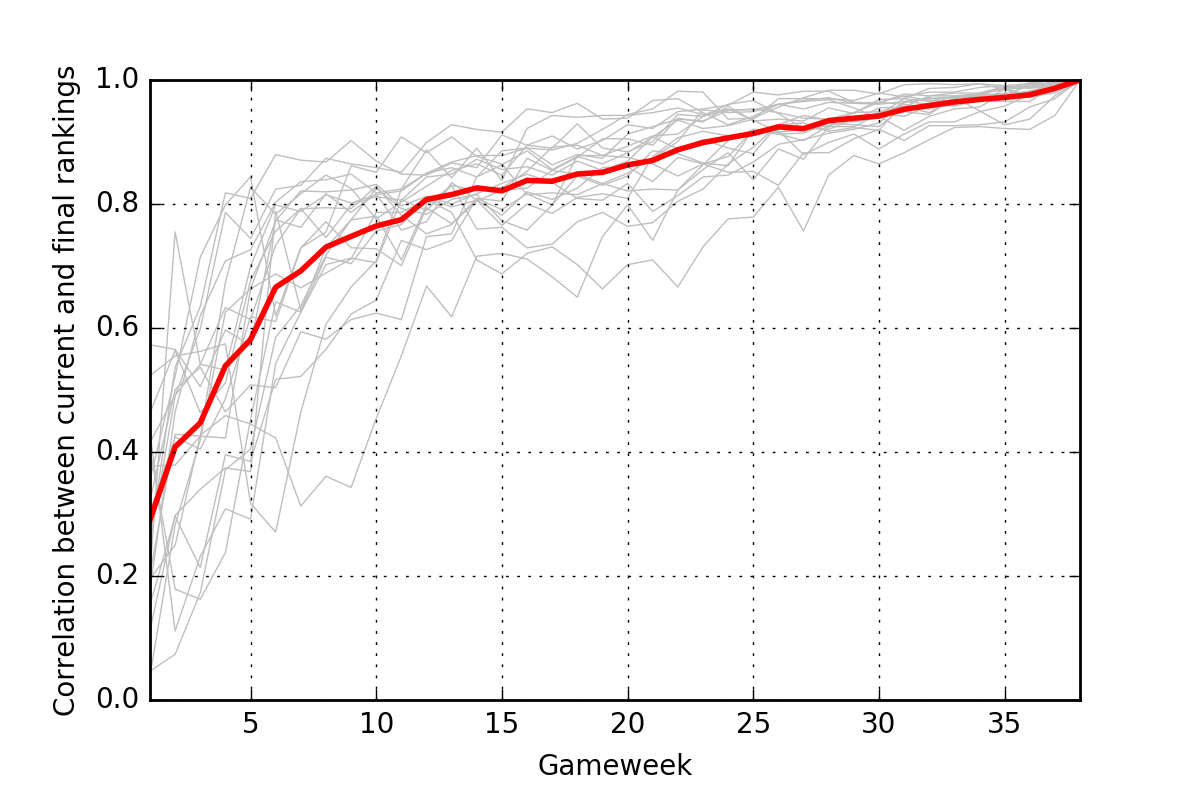 Leagues within a League: How the EPL Table Evolves