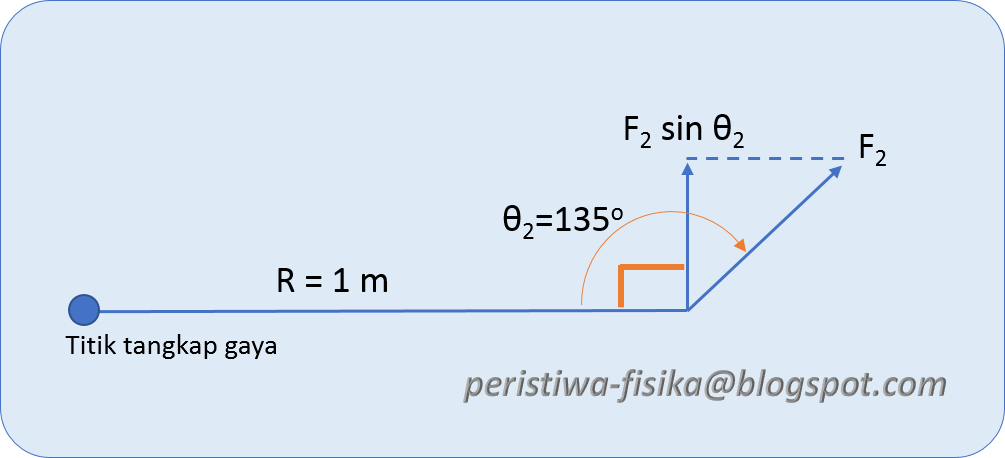Peristiwa Fisika: Moment Gaya (Torsi)