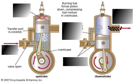 Learn English and Have Fun: Two-stroke engine- How does it work?