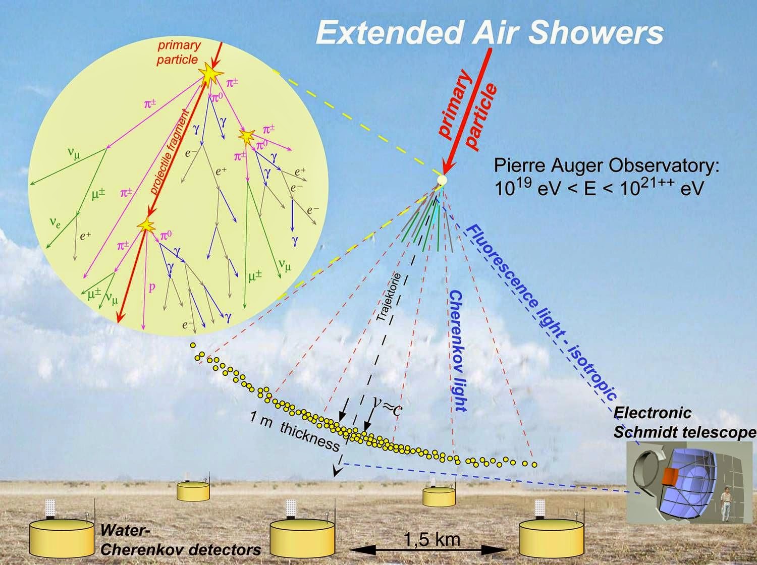 Ça se passe là haut...: Des rayons cosmiques plus riches que prévu