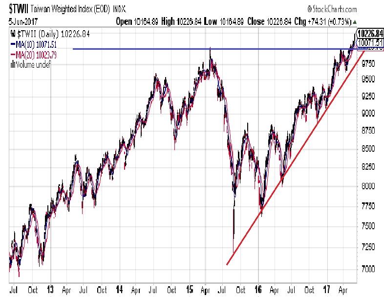 Trading The Contrarian Style With Clarence Yo : MSCI Taiwan Index Chart ...