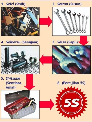 DIARY SI JANTUNG HATI: AMALAN 5S DI TEMPAT KERJA