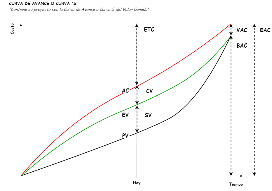HABLEMOS SOBRE GESTIÓN DE PROYECTOS: Controle su proyecto con la Curva de Avance o Curva 'S' del ...