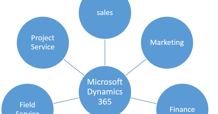 Dynamics GP Essentials: Microsoft Dynamics 365