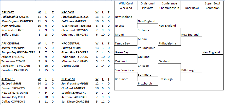 NFL Alternate History: 2001 Alternate Standings