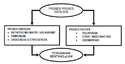 Gaya Endogen dan Bentang Alam Yang Di Bentuknya - DIVERGEN M.O.R