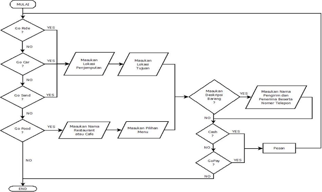 Bahasa Deskriptif dan Flowchart Untuk Kegiatan Pesan Transportasi Online