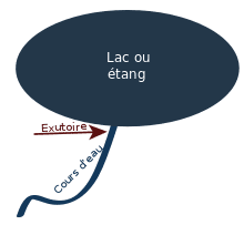 French Vocabulary Illustrated: exutoire