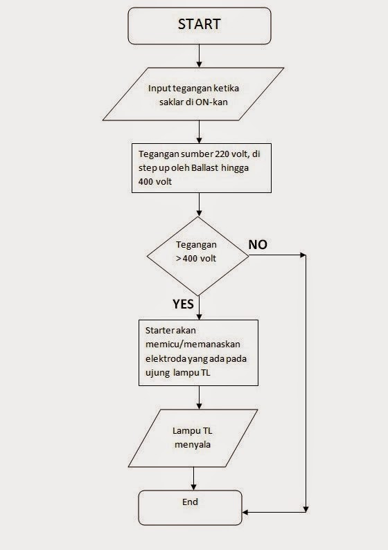 Cara Kerja Lampu TL ~ Share