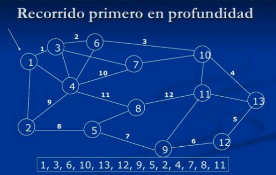 Recorridos de un Grafo