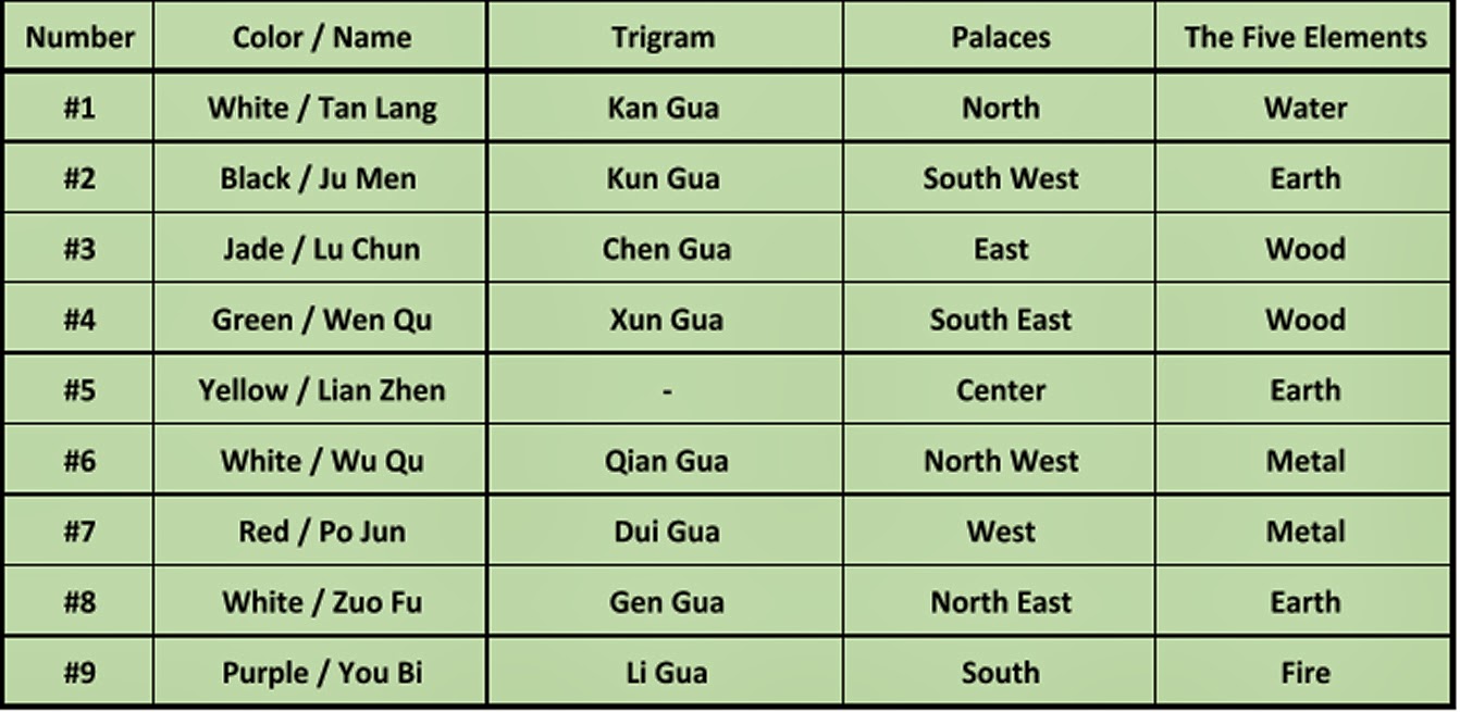 Eight Mansions Feng Shui – He Tu And Lo Shu Formation – GEOMANCY ASIA