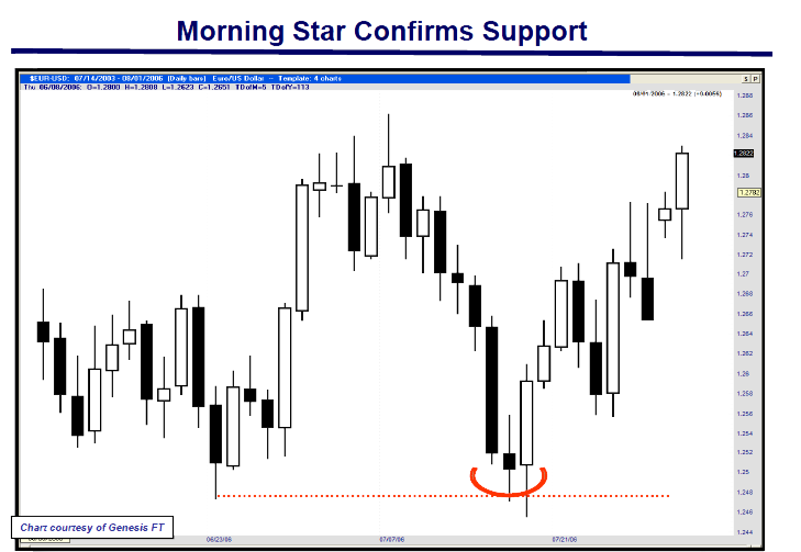 Candlestick Pattern and Confirmation ~ TRADING
