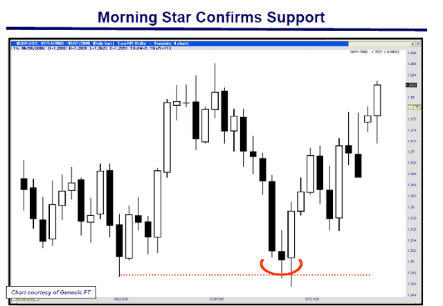 Candlestick Pattern and Confirmation ~ TRADING