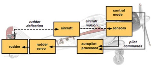 Flight Control System | pritamashutosh