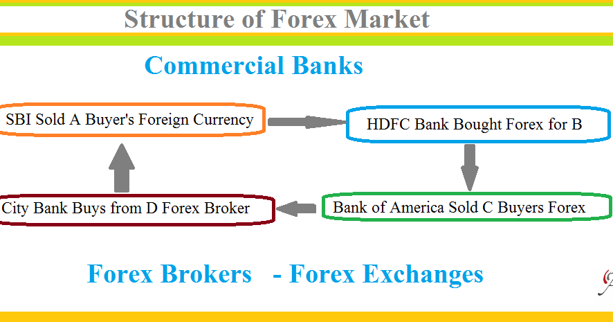 Structure of Forex Market | Accounting Education