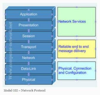 Implementasi Protocol dalam Model OSI