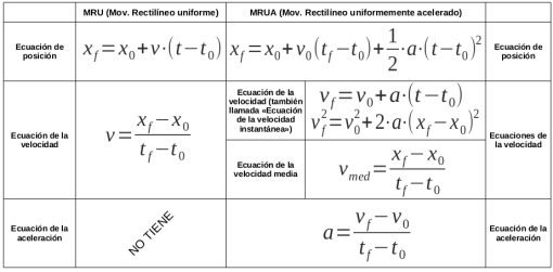 MRU y MRUA | Ecuaciones, Fisica formulas, Tecnicas de aprendizaje
