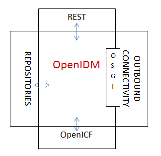 azlabs: OpenIDM - The Next Generation Identity Management Solution