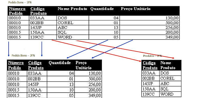 Aprendendo SQL: Normalização de Dados - Parte 2
