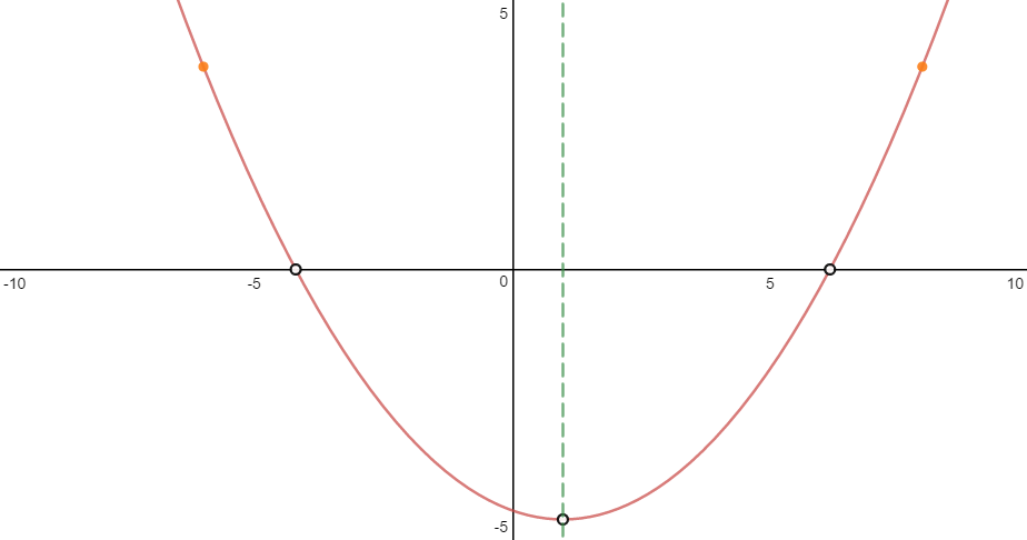 Matematik med Desmos: Parablens toppunkt og rødder uden formler
