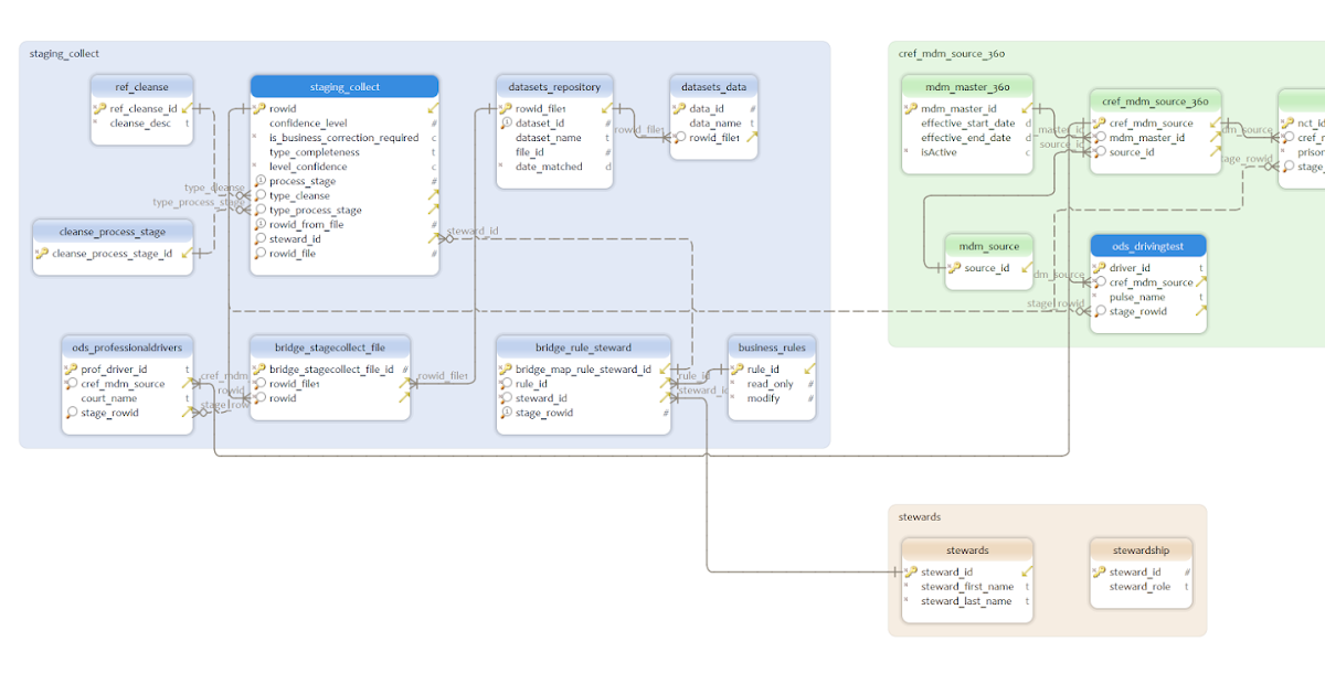 Become awesome in DATA : Physical Data Model - Master Data Management ...
