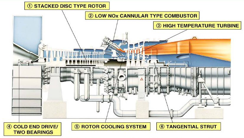 create to improve: Gas Turbine