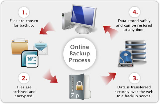 Online Data Storage Services