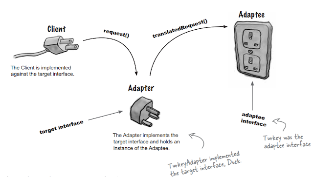 Adapter Design Pattern