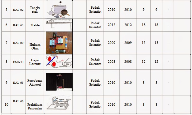 FORMAT INVENTARIS SET ALAT PERCOBAAN - UTAKUTEKU
