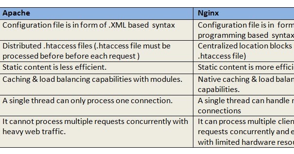 MiddlewareBox: What is Nginx & How to install on RHEL