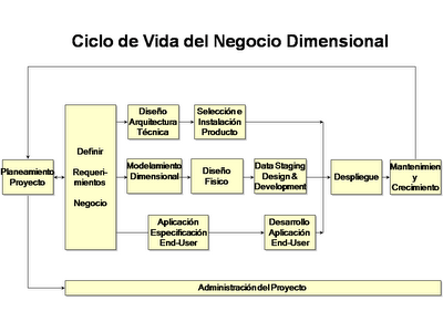 Business Intelligence: Actividad 4: Metodologia de Kimball