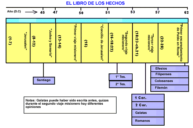 TEOLOGÍA DE MENOS A MAS: DIAGRAMA DEL LIBRO DE LOS HECHOS