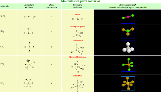 Química de 2º de Bachillerato: Geometría molecular por T.R.P.E.C.V.