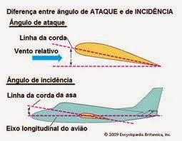 Aeronaves & Manutenção: Ângulo de ataque, incidência e enflechamento