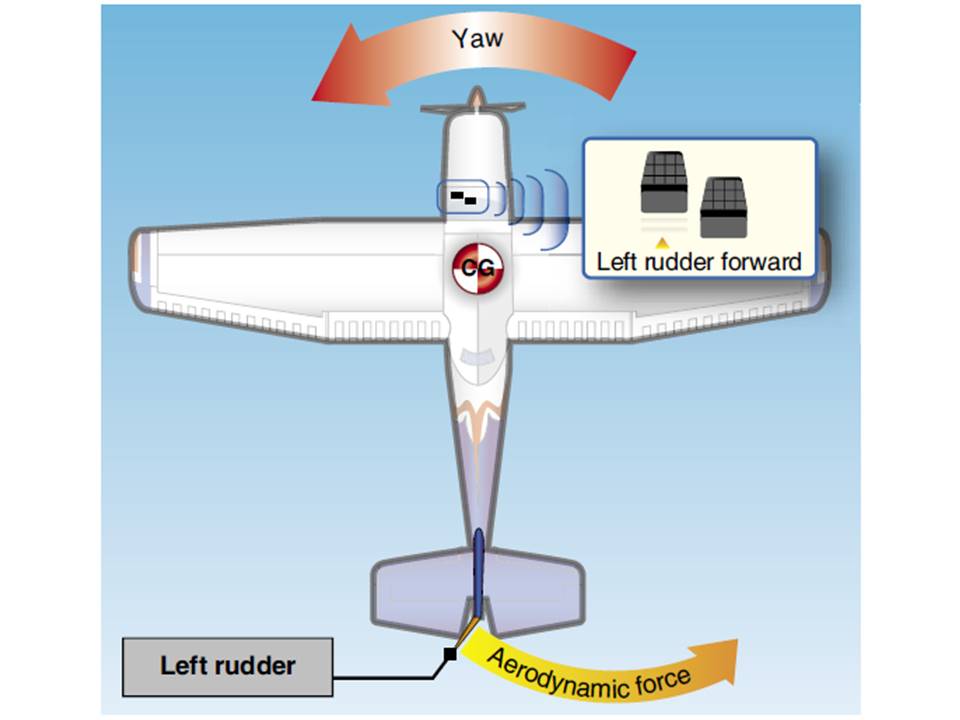 ILMU PENERBANGAN: FLIGHT CONTROL SYSTEM (SISTEM KONTROL KEMUDI TERBANG)
